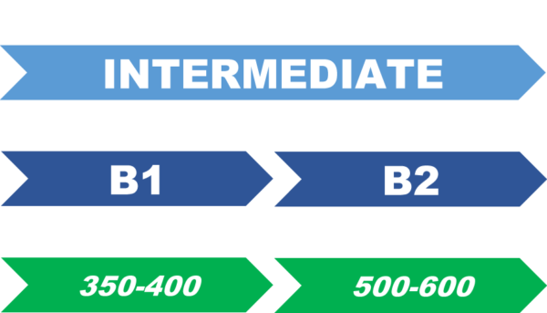 What is my English level of proficiency? | EnglishRadar