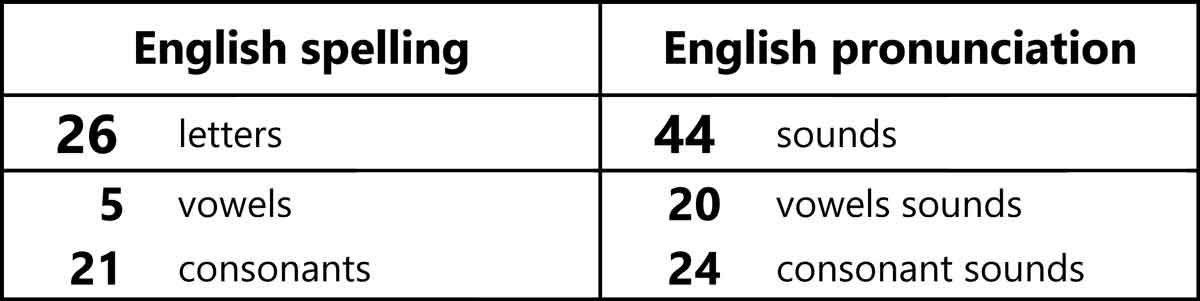 How can I make English pronunciation easier? | EnglishRadar