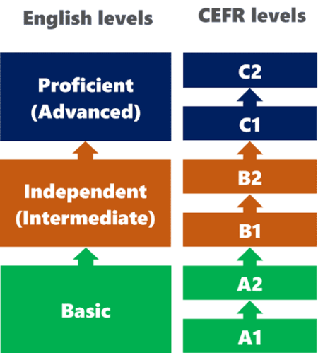 How long does it take to learn English? | EnglishRadar