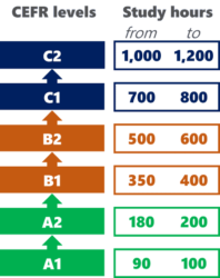 How long does it take to learn English? | EnglishRadar