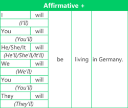 Future continuous | EnglishRadar