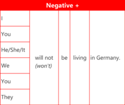 Future continuous | EnglishRadar