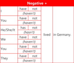 Present perfect simple | EnglishRadar