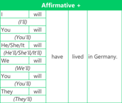 Future perfect simple | EnglishRadar