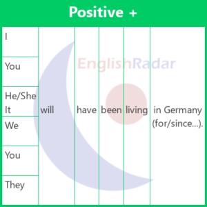 Future perfect continuous | EnglishRadar School of English