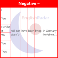 Future perfect continuous | EnglishRadar School of English